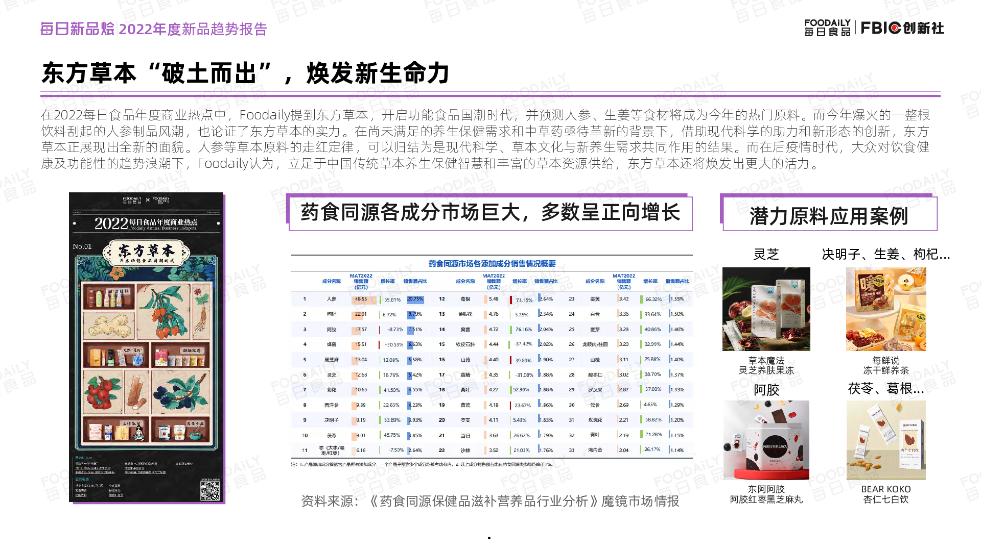 2022年度新品趋势报告 | Foodaily每日食品